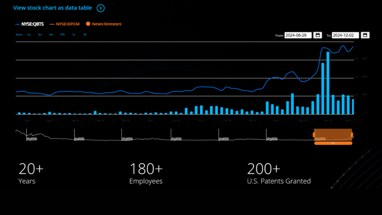 D-Wave Stock Review | TradingPlatforms.ai